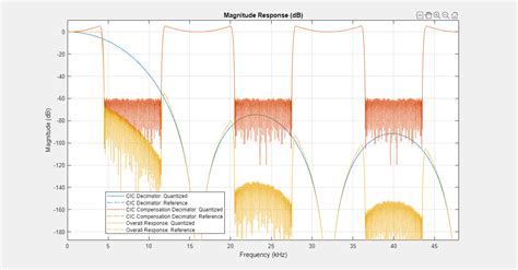 create cascade of filter system objects matlab mathworks india
