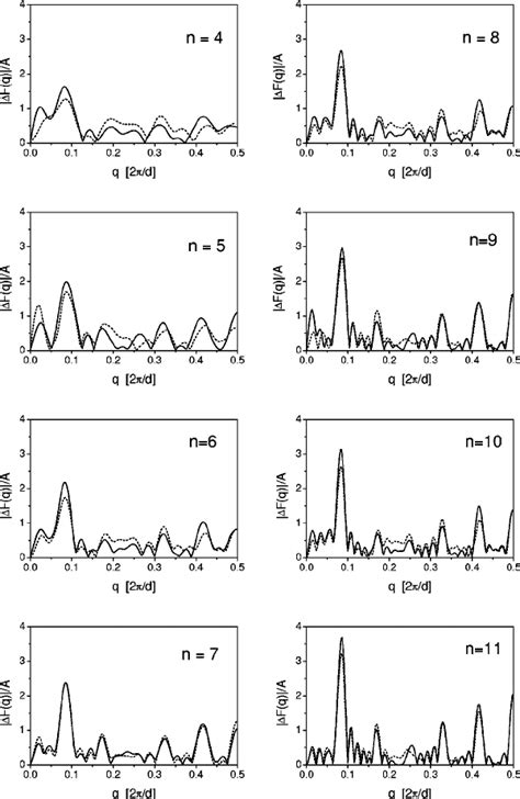 absolute value of the discrete fourier transformation a Ϫ 1 ͉ ⌬ f q download scientific