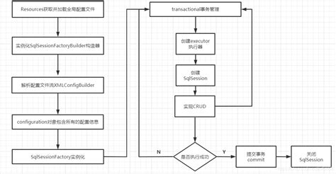 mybatis超详细执行流程图 mybatis的执行流程图 csdn博客