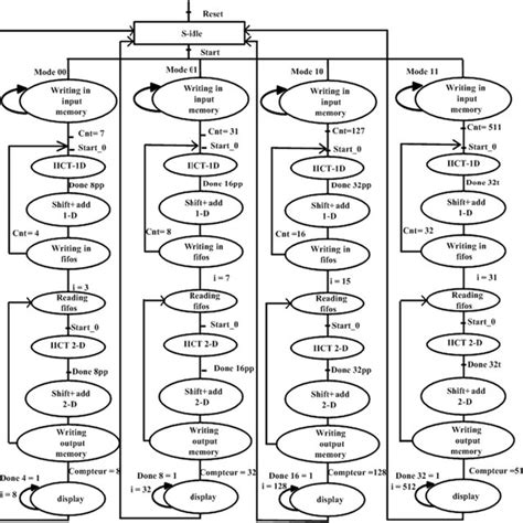 state machine managing the unified iict circuit download scientific diagram
