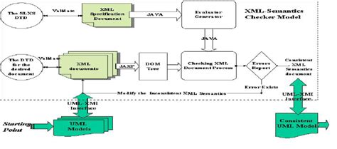 uml consistency checker architecture w3c metadata and modeling download scientific diagram