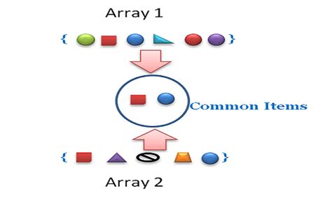 Find Common Elements Among Two Unsorted Arrays Testingpool