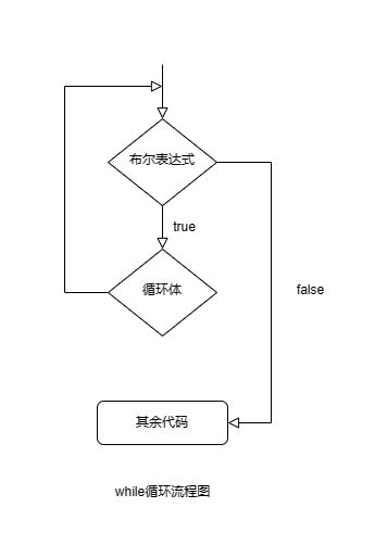 java基础04 循环结构：for循环、while循环、do while循环（附例题） java循环结构经典例题 csdn博客