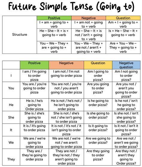 Future Simple Going To English For Yourself