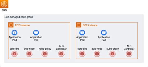 seamlessly migrate workloads from eks self managed node group to eks managed node groups