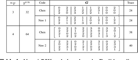 table 1 from design of the best space time trellis codes based on coset partitioning semantic