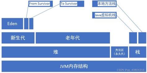 jvm参数学习 csdn博客