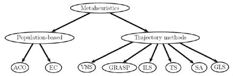 main metaheuristics and their principal classification in trajectory download scientific