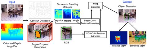 implementing object detection and instance segmentati