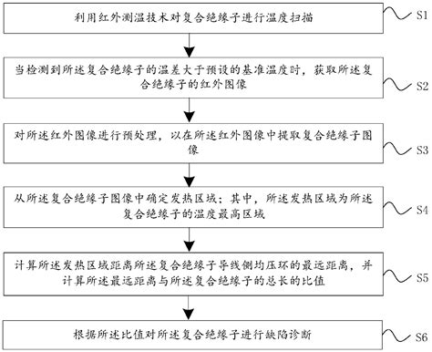 composite insulator defect diagnosis method and system eureka patsnap develop intelligence