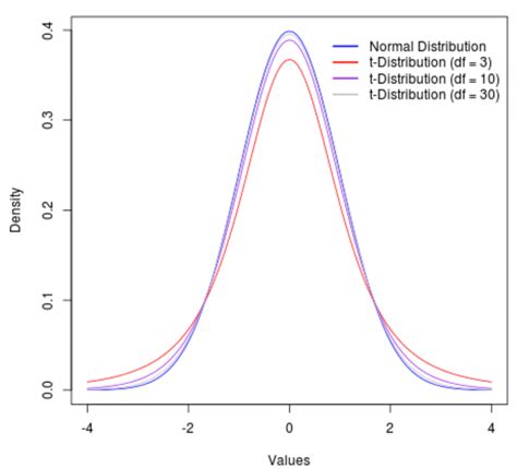 Normal Distribution Vs T Distribution What S The Difference