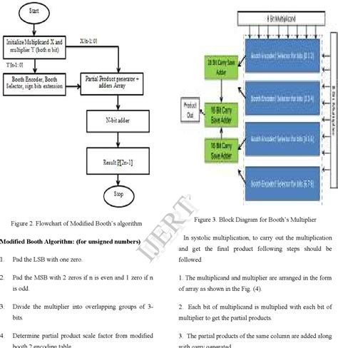 Booth Multiplication Algorithm Flowchart