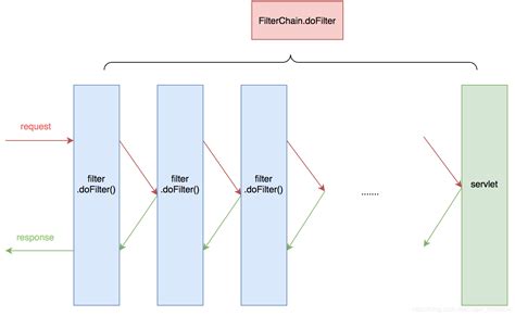 spring boot filter执行链路 在springboot中filter的dofilter方法如何找到 csdn博客