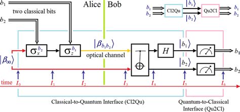 superdense coding protocol and the detail of its constituent interfaces download scientific