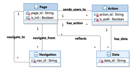 metamodel of the dastml domain specific modeling language download scientific diagram
