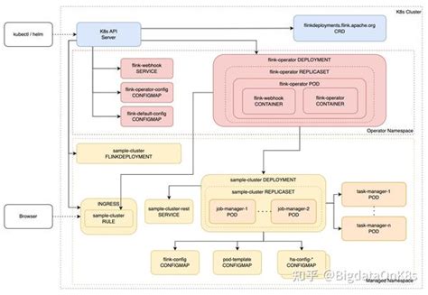 flink on k8s实践1 flink kubernetes operator介绍 知乎