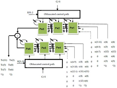 electronics free full text a new approach for a unified architecture for type iv dct dst