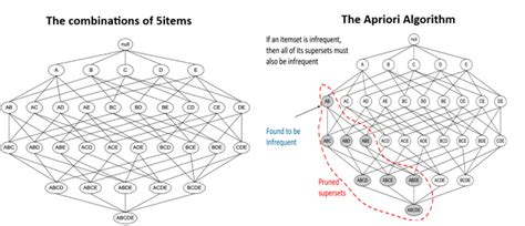 apriori algorithm djinit ai