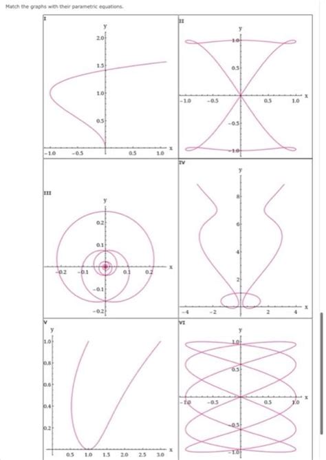[solved] match the graphs with their parametric equations and