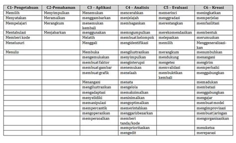 Kata Kerja Operasional Baru Taksonomi Bloom Belajar Tiada Henti