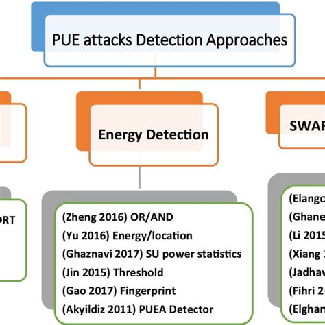 pdf gwoa a hybrid genetic whale optimization algorithm for combating attacks in cognitive