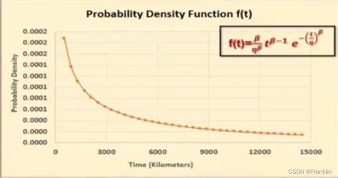 weibull distribution韦布尔分布的深入详述（1）原理和公式 weibull分布 csdn博客