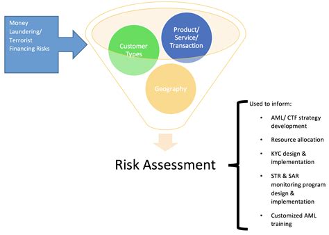 Anti Money Laundering Programmes Systems FinanceTrainingCourse