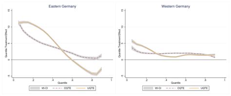 unconditional vs conditional quantile treatment effects of the mw download scientific diagram