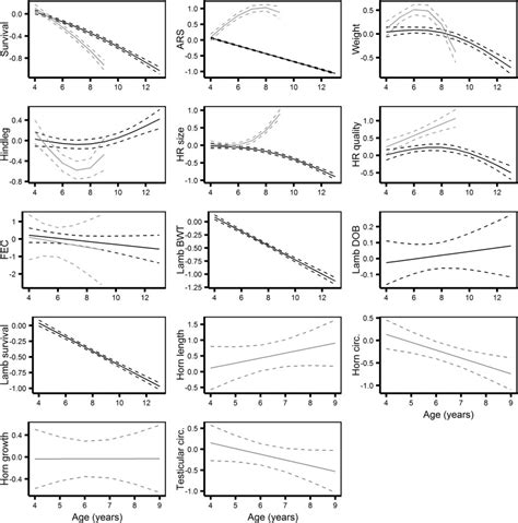 predictions from the best fitting generalized additive model see download scientific diagram