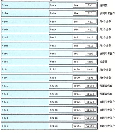 x86 64寄存器，立即数与寻址，汇编常用指令整理 x86含有立即数的指令 csdn博客