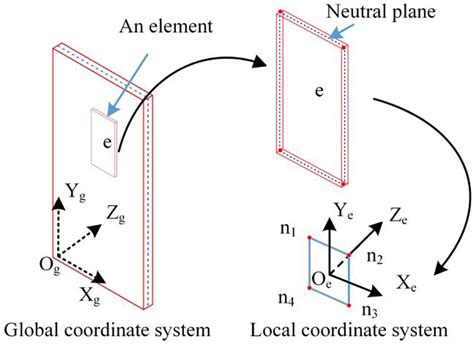 global coordinate system and local coordinate system download scientific diagram