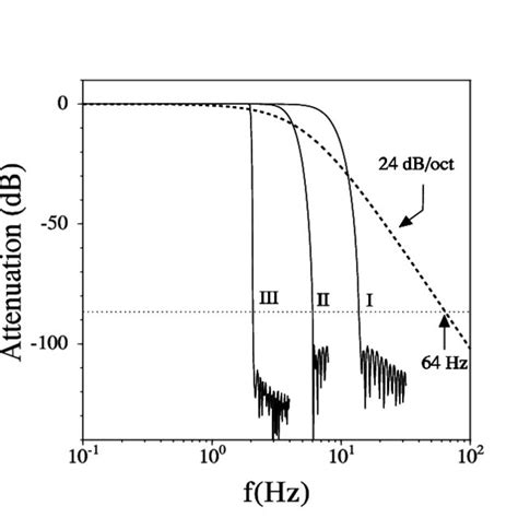 the response function of the three stage digital filters used the download scientific diagram