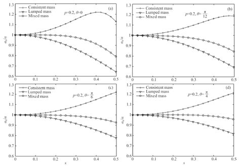 dispersion analysis of triangle based finite element method for acoustic and elastic wave