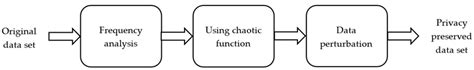 entropy free full text an efficient big data anonymization algorithm based on chaos and