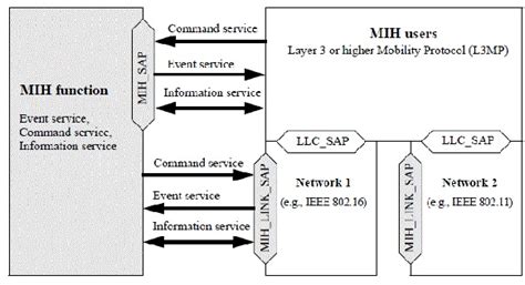 figure 1 from a semi and fully distributed handover algorithm for heterogeneous networks using