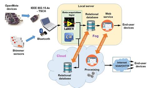 heterogeneous internet of things iot based architecture for remote download scientific