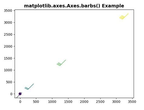 python 中的 matplotlib axes axes barbs 码农参考