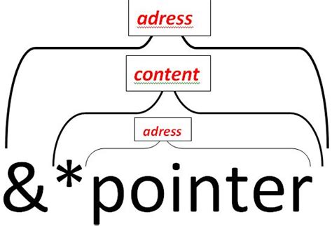 understanding c pointers a beginner s guide code with c