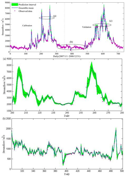 water free full text integrating artificial neural networks into the vic model for rainfall