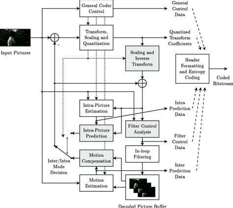 block diagram of a typical hybrid video encoder download scientific diagram
