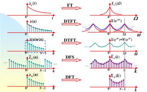 数字信号处理（9） 模拟信号的谱分析方法 数字信号处理频谱 csdn博客