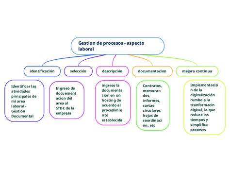 Gestion De Procesos Aspecto Laboral Mind Map