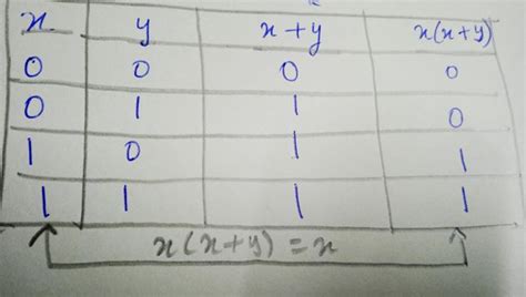 what is the logic diagram of f x y z x yz boolean expression function quora