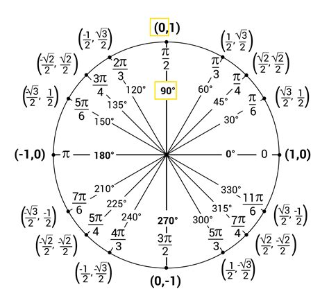 Unit Circles And Standard Position Video Practice Questions