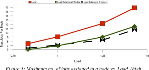 figure 5 from a dynamic load dispersion algorithm for load balancing in a heterogeneous grid