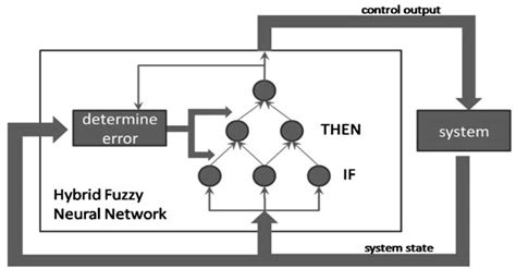 hybrid fuzzy neural networks[28] download scientific diagram