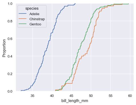 seaborn ecdfplot — seaborn 0 13 0 documentation