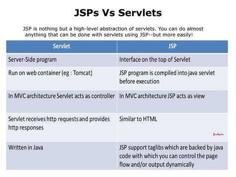 difference between jsp and servlets 44 off