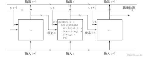 lstm介绍，并以keras为架构使用lstm层实现imdb电影评论分类（含代码） lstm伪代码 csdn博客