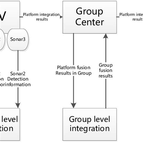 information flow diagram of multi source information fusion simulation download scientific